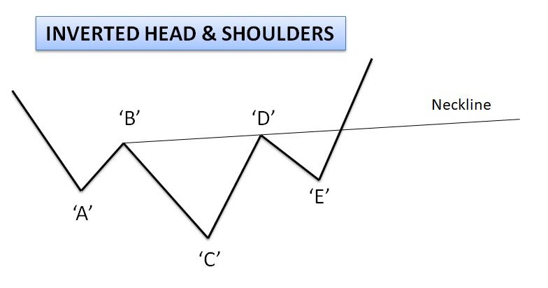 Trading Strategy:'Inverted Head And Shoulder Pattern'