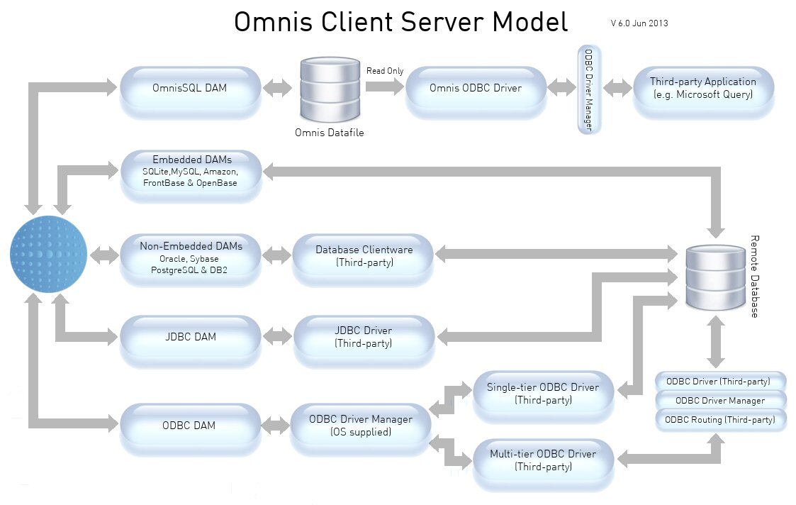 Blog de Aula Omnis Studio: Omnis Data Access Module (DAM) (Parte 1 de 3)