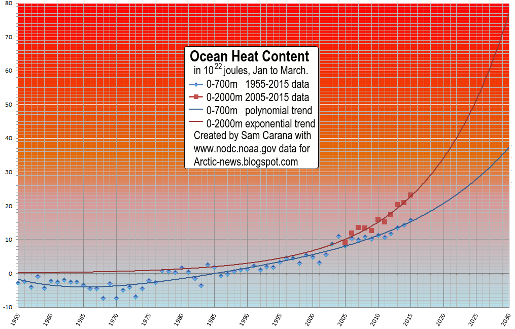 Arctic News: Ocean Heat