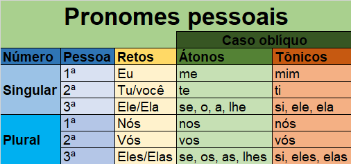 Cantinho do Saber Língua Portuguesa: O que são Pronomes e como são ...