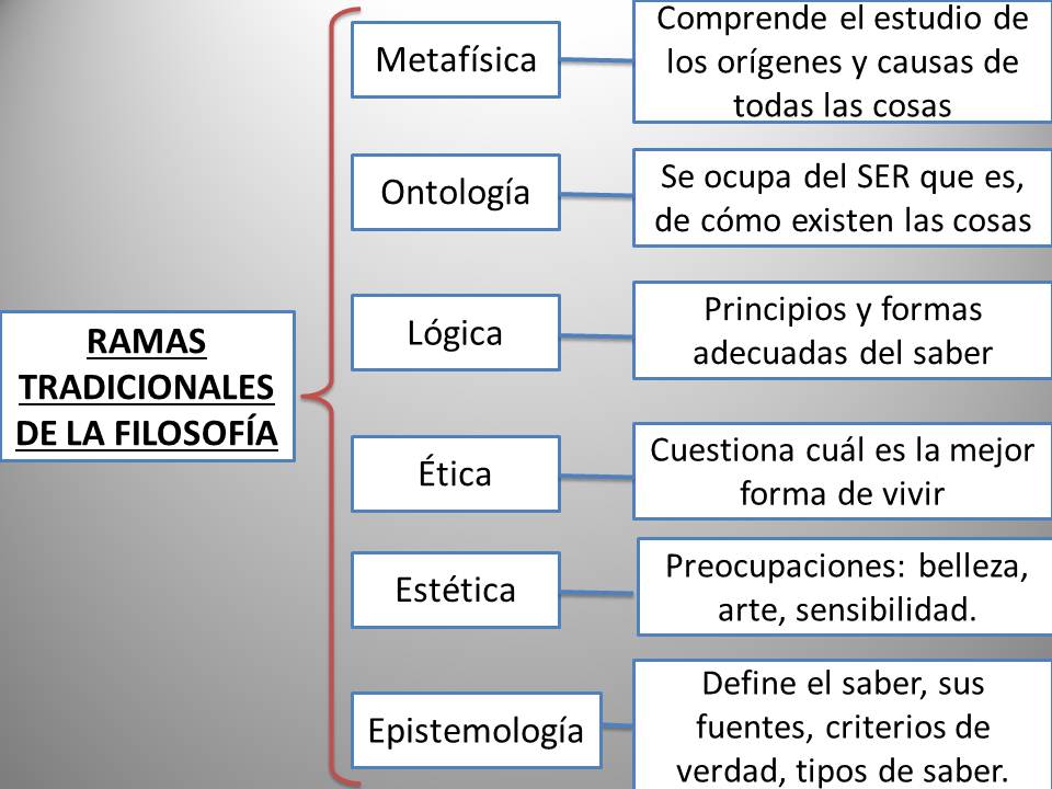 Apoyo AcadÉmico FilosofÍa Cuadros SinÓpticos FilosofÍa Y Ramas De La