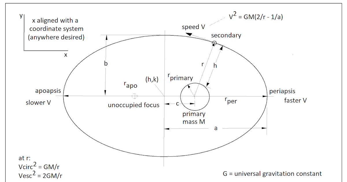 An Ex Rocket Man's Take On It: Fundamentals of Elliptic Orbits
