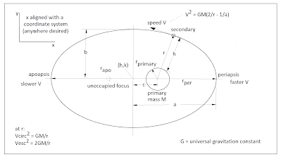 An Ex Rocket Man's Take On It: Fundamentals of Elliptic Orbits