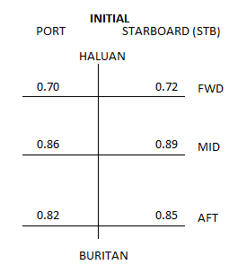Cara Menghitung Draft Kapal - Bingo Books