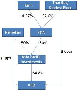 (APB) Asia Pacific Breweries / (F&N) Fraser & Neave | Skewed Odds