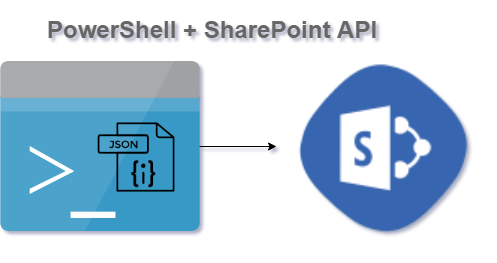 PowerShell SharePoint API with Invoke-RestMethod Return String ~ Ozkary ...