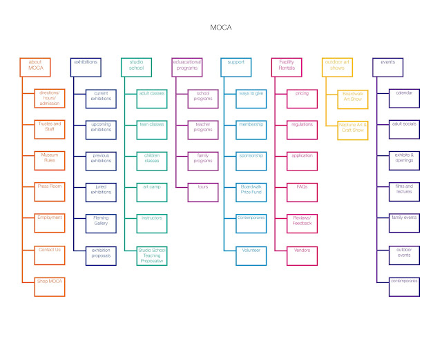 JMU | GRPH312 | FALL 12: Information Architecture [Flow Chart]