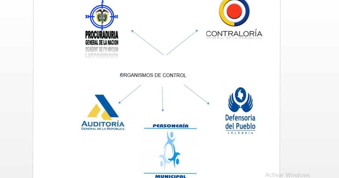 ORGANISMOS DE CONTROLE EN COLOMBIA