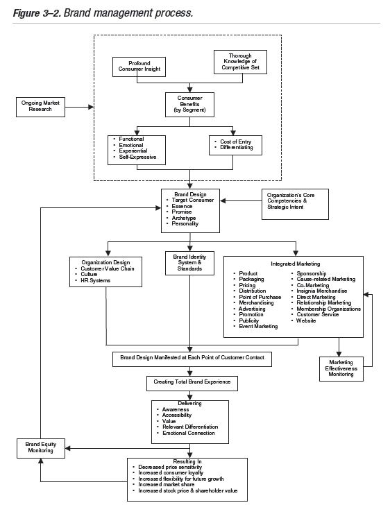 Branding Strategy Source: The Brand Management Process - An Overview
