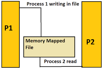 How to do Inter process communication in Java? MemoryMapped File ...