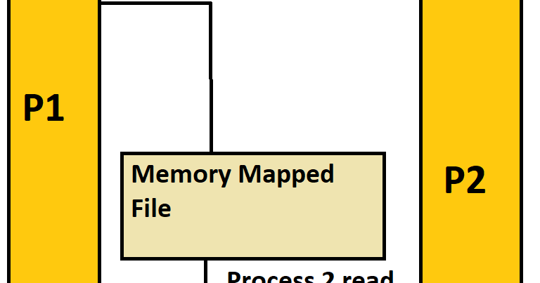 How to do Inter process communication in Java? MemoryMapped File ...