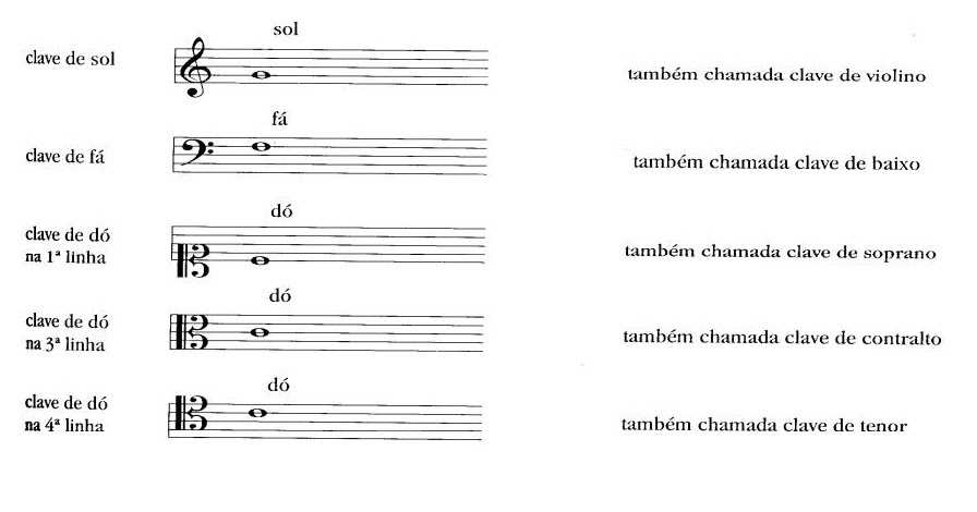 Lendo Partitura: Clave de Fá - 1º Aula
