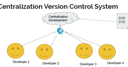 What is Git ? | What is Version Control System ? | Basic Operation of ...
