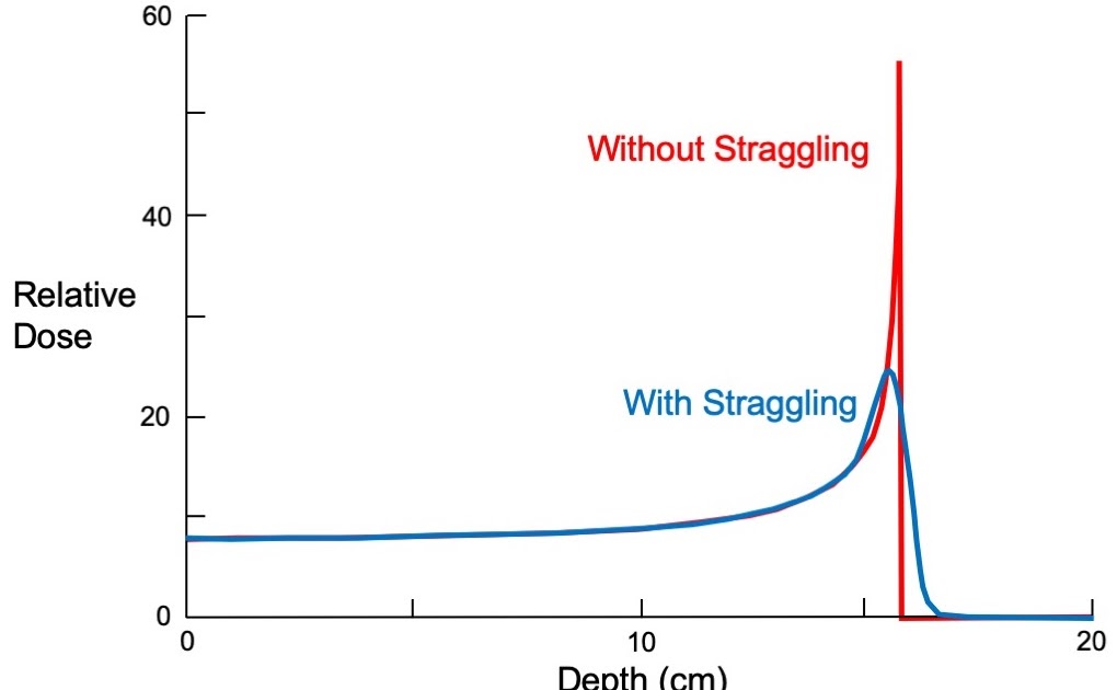 Intermediate Physics for Medicine and Biology: The Bragg Peak