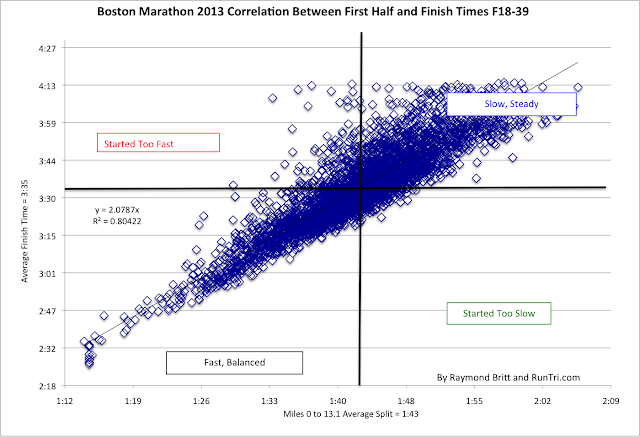 RunTri: Boston Marathon Correlation Between First and Second Half ...