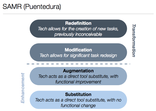 Another Snow Day......SAMR vs. TPACK