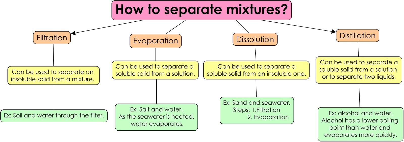 LOS SEXTOS' BLOG: HOW TO SEPARATE MIXTURES?