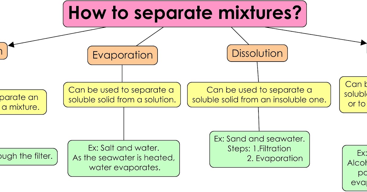 LOS SEXTOS' BLOG: HOW TO SEPARATE MIXTURES?