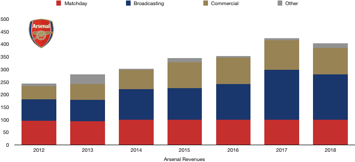 Analisis kewangan Arsenal bagi tahun 2018