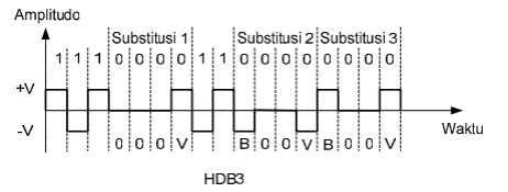 Pengertian Line Coding - akungene