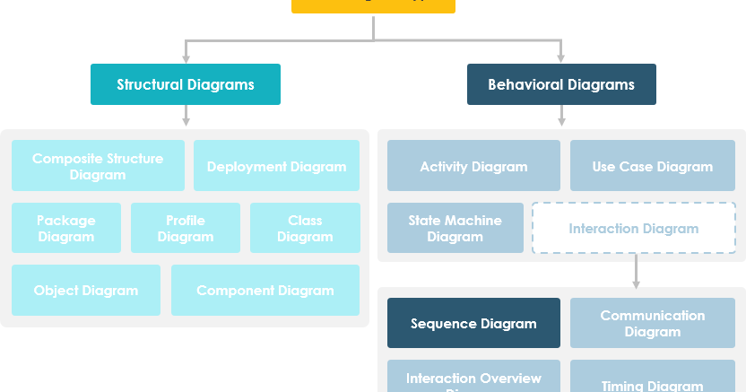 Sequence Diagram adalah - Pengertian, Simbol, Cara Membuat & Contoh ...