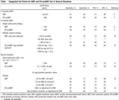 Pedi cardiology: ProBNP - Cut-off Values
