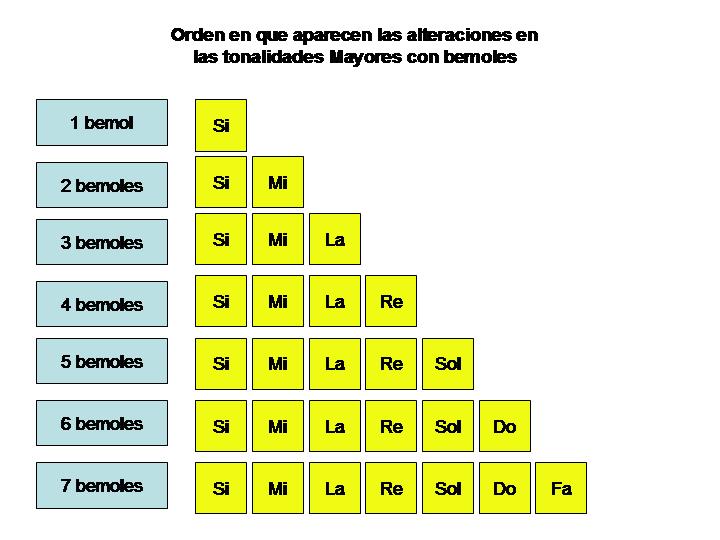 Apuntes y juegos para repasar las tonalidades