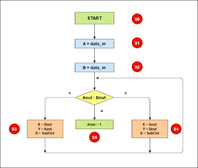 Verilog Code | Datapath and Controller Design | Design 2 | GCD of two ...
