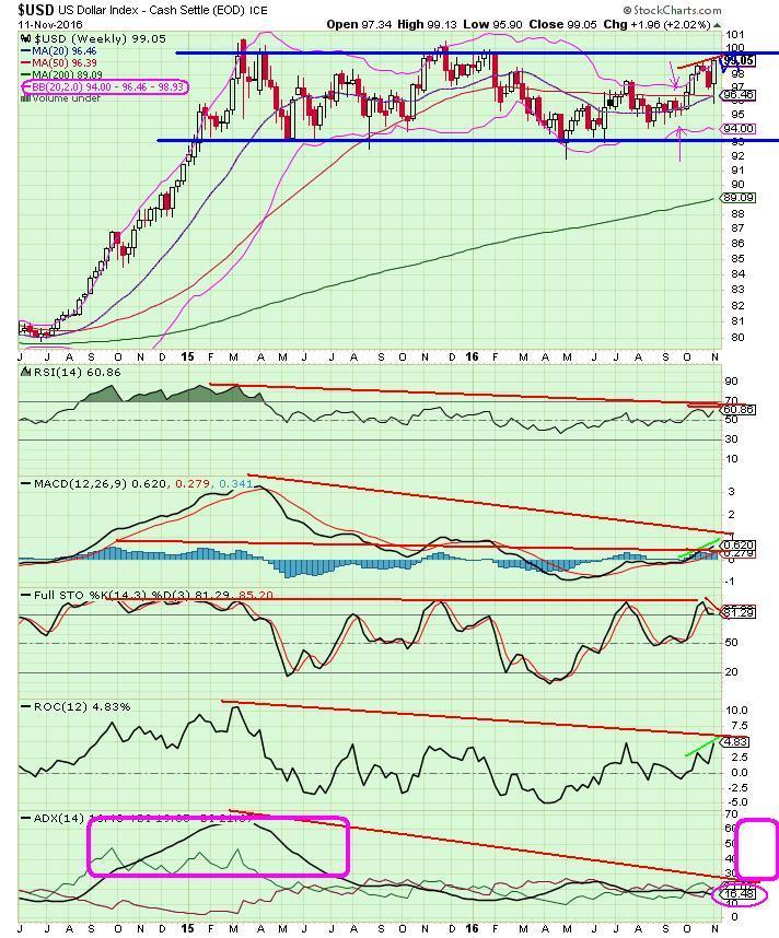 The Keystone Speculator™: USD US Dollar Index Weekly Chart; Sideways ...