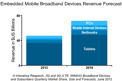 How Mobile Broadband is Driving a Transformation