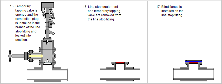 Pipeline: Introduction to Hot Tapping & Line Stopping