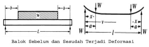 Mengenal Pengukuran Defleksi Pada Struktur Material | Pengadaan ...