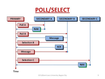 What is Poll/Select method?