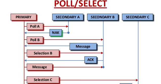 What is Poll/Select method? - Date Communication and Computer Network