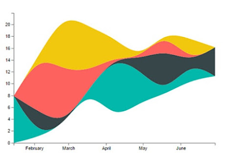 10 Best Visualization Charts to Present data