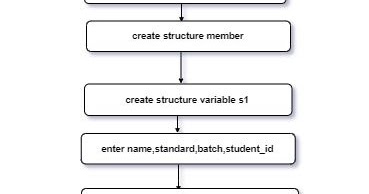 Monitech: Structure in C