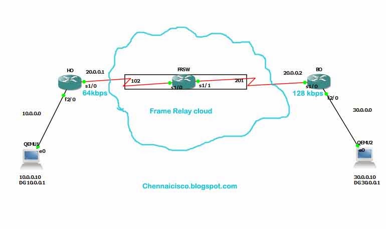 Frame Relay Traffic Shaping Using Cisco Routers In GNS3 Router Switch frame-relay-traffic-shaping-using-cisco-routers-in-gns3-router-switch