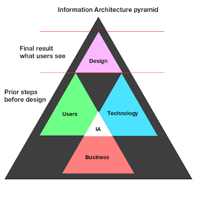 consult coniferous: Information Architecture Pyramid #IA #UX #visualization
