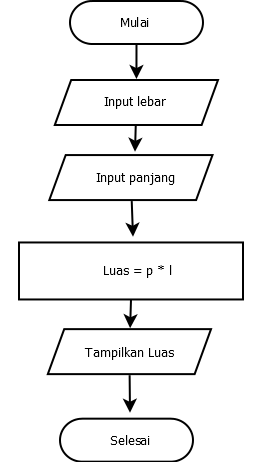 Membuat flowchart dari Algoritma ~ BLOG SPOT BELAJAR