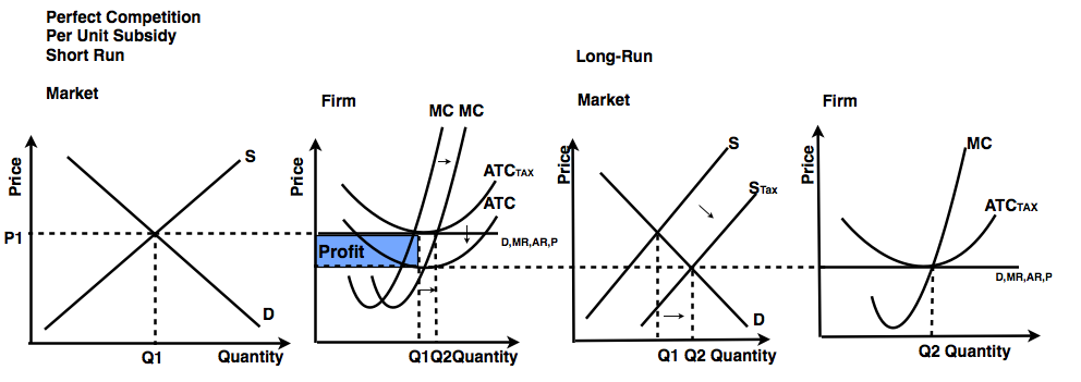 Econowaugh AP: Perfect Competition 3, Per Unit Tax & Subsidy