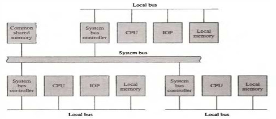 Chirag's Blog: Time Shared Common Bus in multiprocessor system