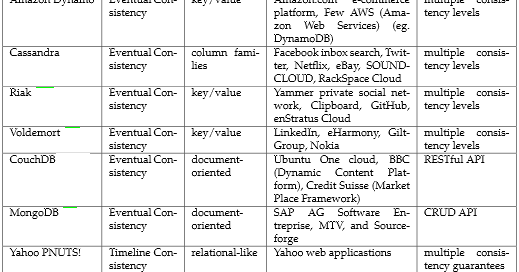 Comparison table for cloud storage systems for big data