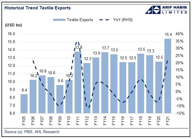 Pakistan's Textile & Garment Exports Set New Record of $15.4 Billion in FY 2020-21