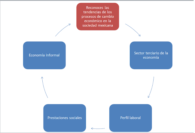 Esquemas ~ estructura socioeconomica de mexico