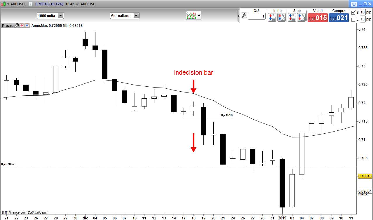 Price Action at work: here are some examples