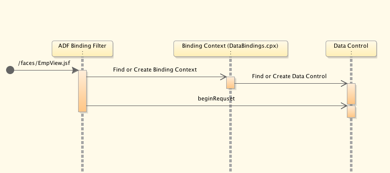 Adf Practice Understanding Adf Bindings In Adf Lifecycle