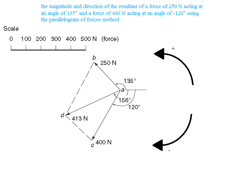 Forces Acting at a Point And Methods of Force Resolution