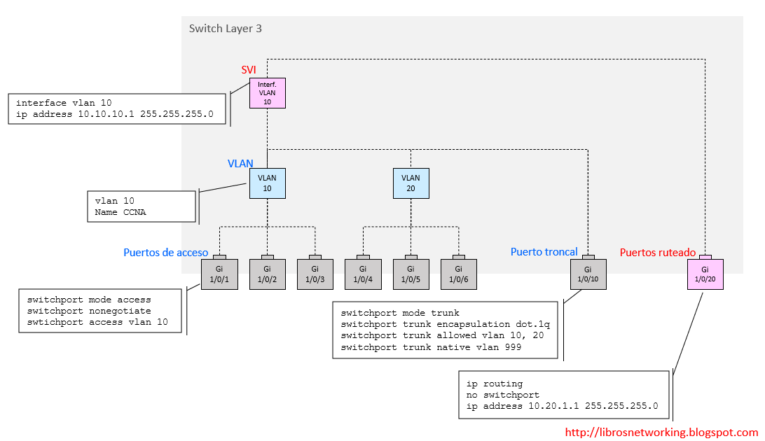 Mis Libros de Networking: Puertos e interfaces en un switch multilayer