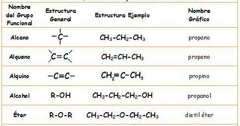 EL MUNDO DE LA QUÍMICA.: GRUPOS FUNCIONALES