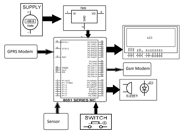 Shri Embedded Projects: Vehicle with Advanced Safety And Security ...